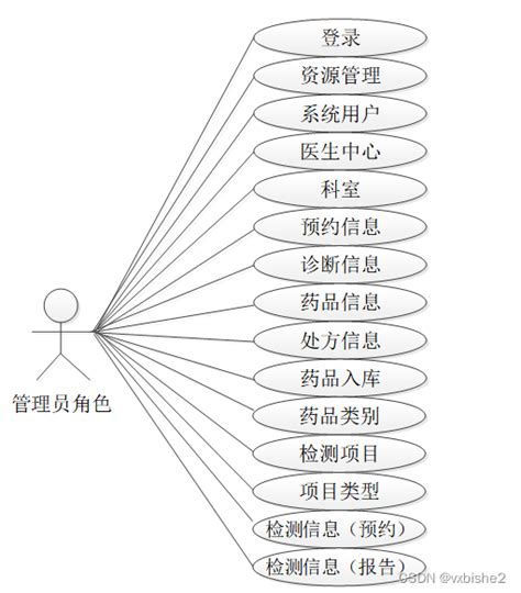 Springboot医院自助服务系统 计算机毕设 附源码74853 Csdn博客
