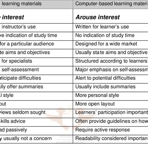 1 Comparison Between Traditional And Computer Based Learning Materials Download Table