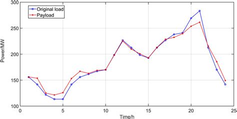 Frontiers Two Tier Coordinated Optimal Scheduling Of Windpvhydropower And Storage Systems