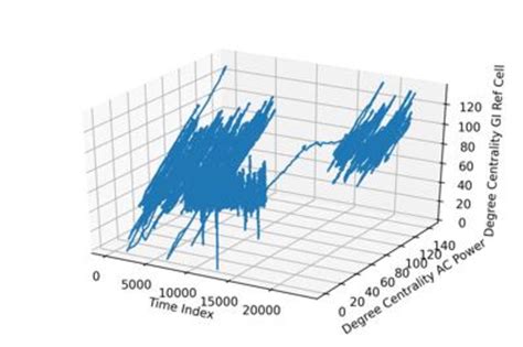Evolution Of Network Measures Obtained Applying Algorithm 8 Download