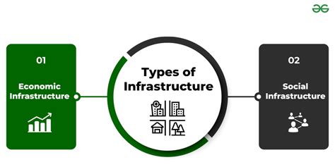 Infrastructure Meaning Characteristics Importance And Types