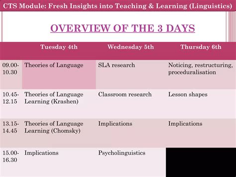 Cts Academic Module 2 Session 1 Theories Of Language Ppt