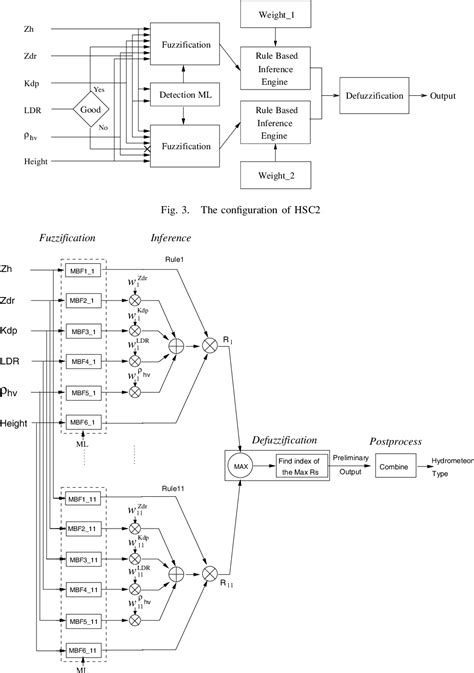 Figure 1 From Hydrometeor Classification System Using Dual Polarization