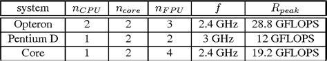 Table 1 From Choosing The Optimal Blas And Lapack Library Semantic Scholar