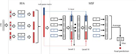 Figure 1 From Deep Stacked Random Forest Semantic Scholar