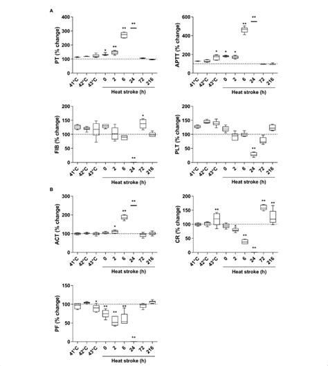 An Evolution Of Abnormal Coagulation Function Is The Characteristic In