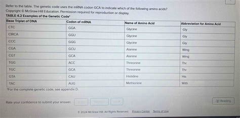 Solved Refer To The Table The Genetic Code Uses The Mrna Codon Gca To