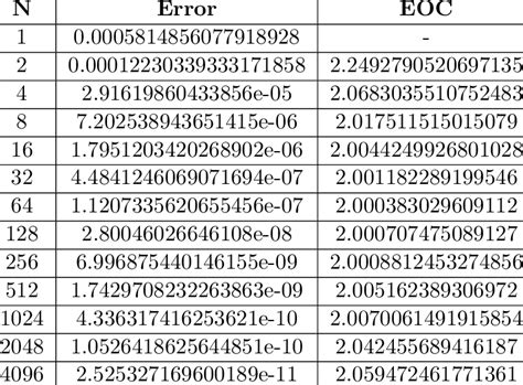 Numerical Results For Example 2 Download Scientific Diagram