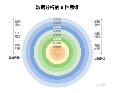 【值得收藏】9种让你受益终身的数据分析思维 知乎