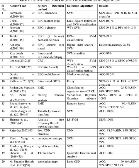 table 1 from detection and classification methods for eeg epileptic