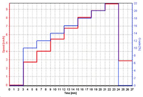 Maximum Exercise Procedure According To Bruces Protocol Download Scientific Diagram