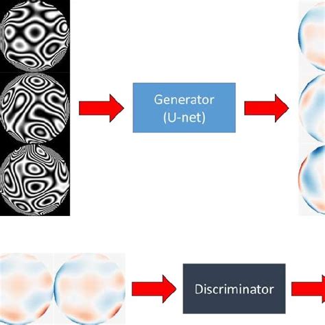 results of the cgan model a a generated phase image using cgan and