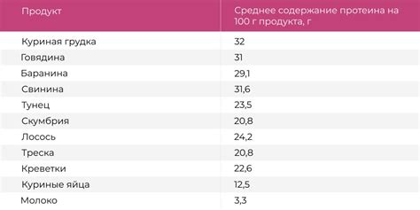 Как понять, что вам пора принимать протеиновые добавки - Лайфхакер