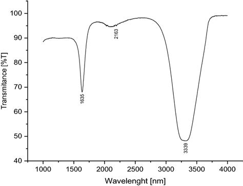 Ftir Spectra Of The Au Zno Nanoparticles Synthesized Using T Download Scientific Diagram