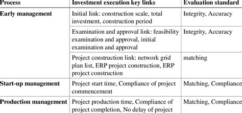 Investment Implementation Process Monitoring Index System Framework Download Scientific Diagram