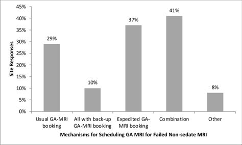 Range Of Scheduling Practices For Failed Non Sedate Mri Reported By Download Scientific Diagram