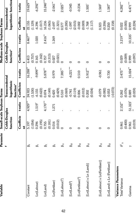 Maximum Likelihood Estimates Of Stochastic Frontier Production Download Table
