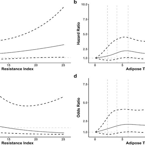 Risk Of A Stroke Recurrence B Combined Vascular Events C Death Download Scientific