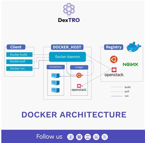 Dextro On Linkedin Devops Devops Devopsjobs Architecture