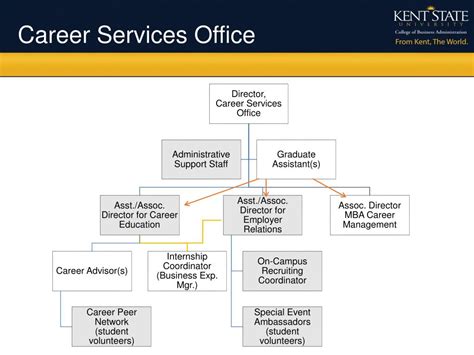 Ppt Career Services Office Powerpoint Presentation Free Download
