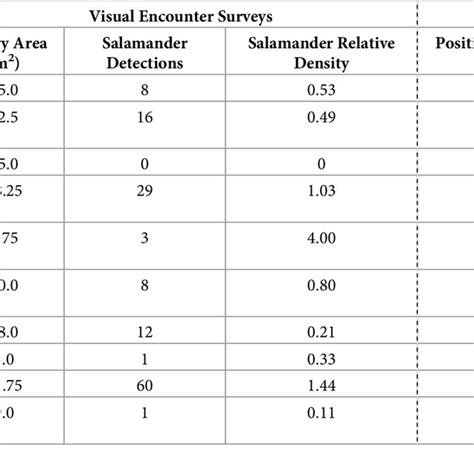 Visual Encounter And Edna Survey Results From Field Control Sites In