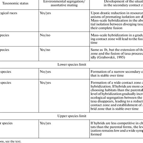 Stages Of Speciation Substantiation Of Species Reality For
