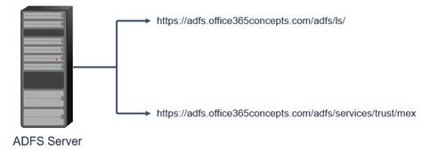 What Are Endpoints In Adfs Manage Adfs Endpoints
