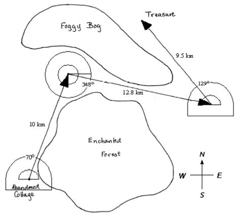 Trig Coordinate Form