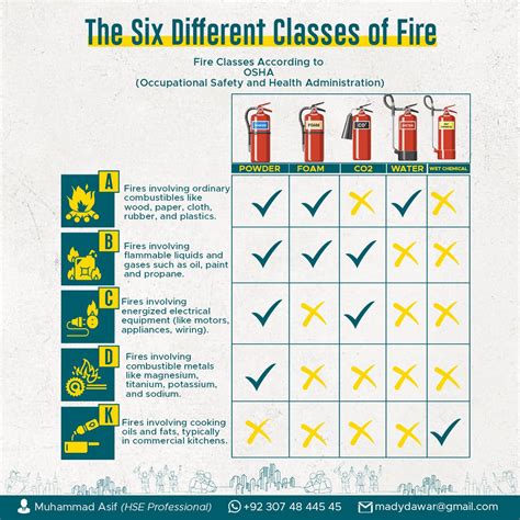 Osha Fire Classes Types And Extinguishers Muhammad Asif Posted On The Topic Linkedin