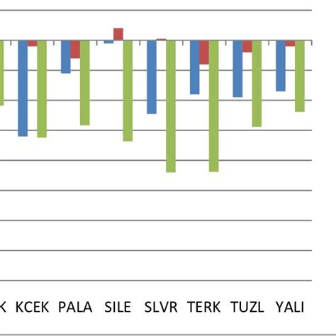 The Differences Of The Estimated Coordinates For Relative Positioning