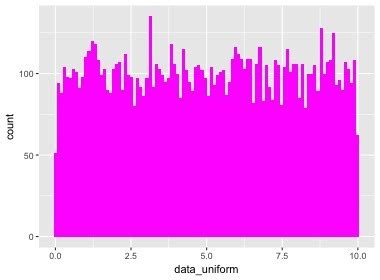 How To Generate Random Numbers From Probability Distributions In R Python And R Tips
