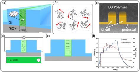 A Cross Section Of A Slot Waveguide Infiltrated With Eop Polymer B