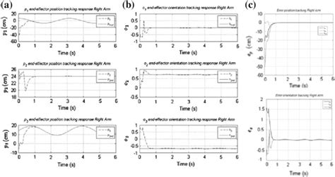 A Position Of The End Effector B Orientation Of The End Effector C