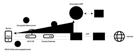 Eap And Seamless Access With Sim Authentication Enea