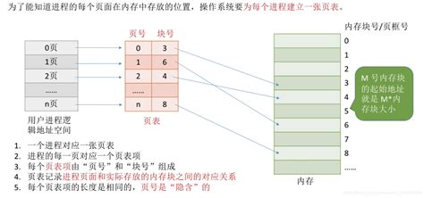 316 Os之分页存储（页号、页偏移量等）llf算法 Csdn博客
