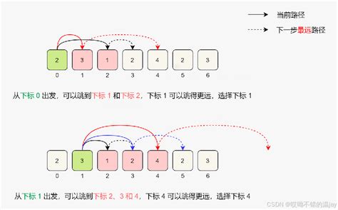 Python Lintcode117跳跃游戏ii跳跃游戏ii Python Csdn博客