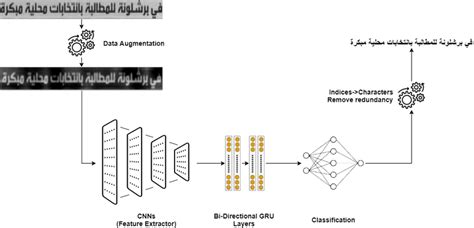 A Diagram Summarizing The Model Architecture The Model Consists Of Cnn