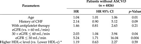Multivariate Cox Ph Model For Predicting Mace Among Patients Without