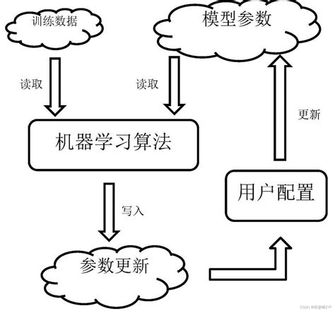 初识大模型：大模型的基础知识与入门指南 csdn博客
