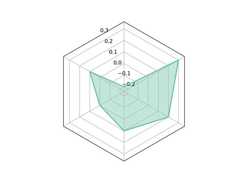N Spider Plot — Easympl 0215 Documentation