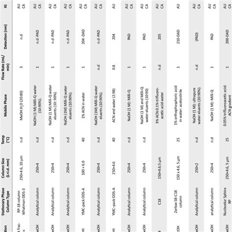 Analytical Methods Using High Performance Liquid Chromatography For Download Scientific Diagram