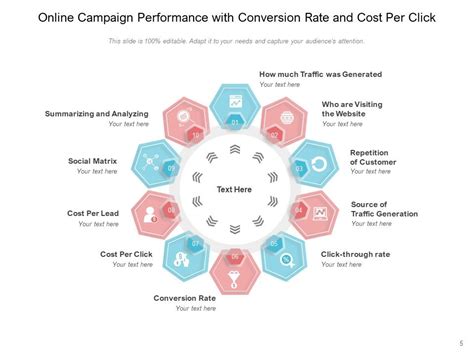 Marketing Campaign Performance Evaluation Customer Ppt Powerpoint