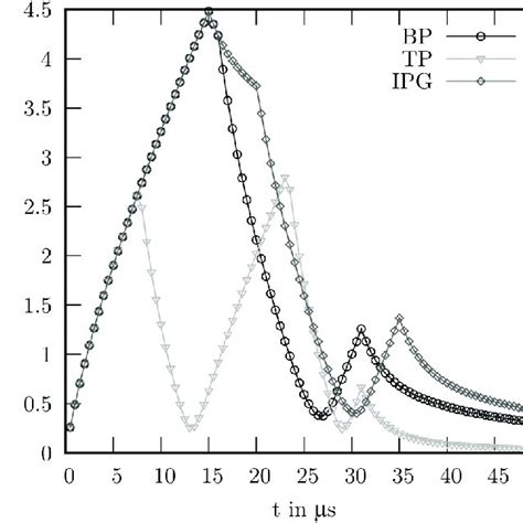 Time Course Of The Amount Of Polarization Jpj Of Biphasic Pulse Bp Download Scientific