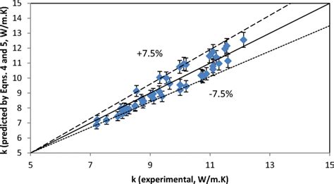 Comparison Between The Prediction Of Eq 5 And The Experimental Data