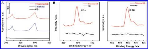 A Uv−visible Absorption Spectra Of Kb Thionine And Thioninekb