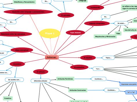 Etapa 1 Mind Map