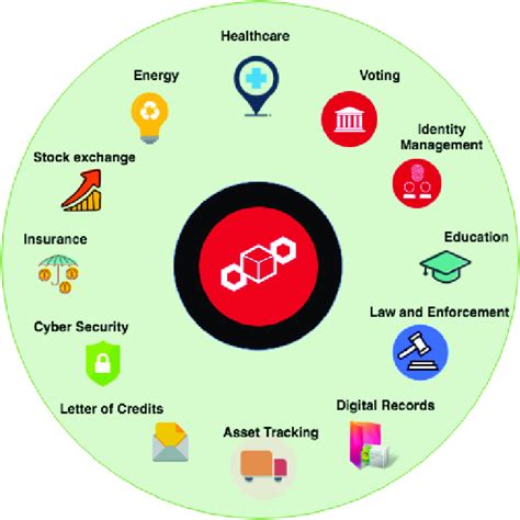 application domains of blockchain technology download scientific diagram