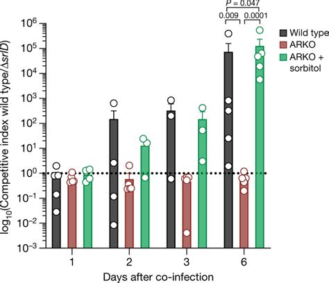 C Difficile Uses Sorbitol Produced By Host Aldose Reductase Mice Were Download Scientific