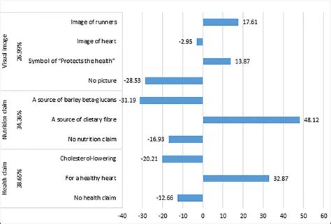 relative importance of attributes and average utility values for each