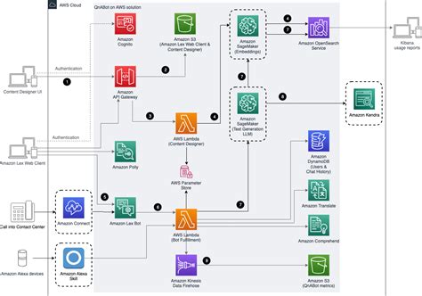 Qnabot On Aws Aws Solutions Aws Solutions Library